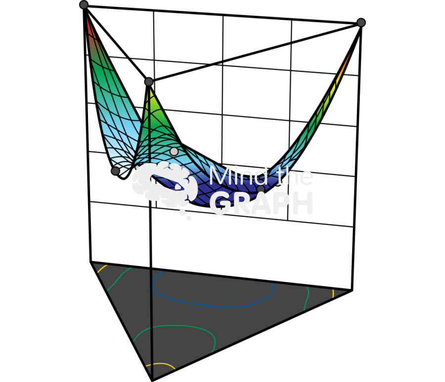Surface graph 3d Surface graph 3d